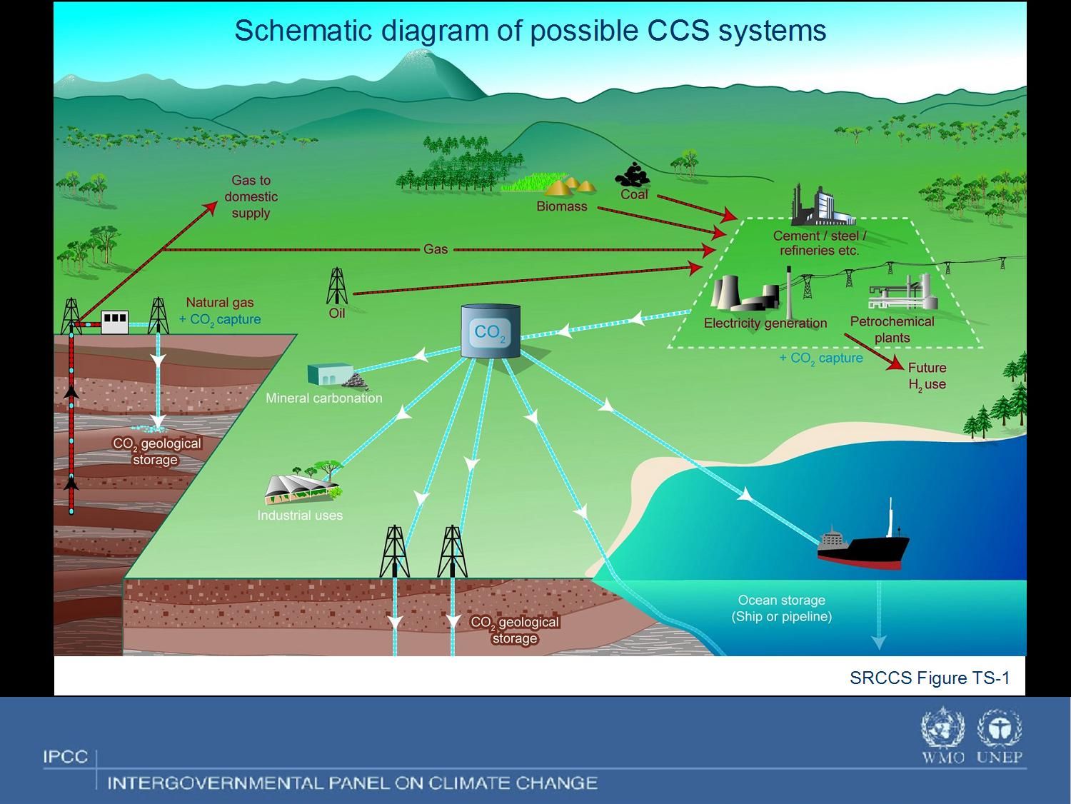 IPCC - Carbon Dioxide Capture and Storage (SRCCS)
